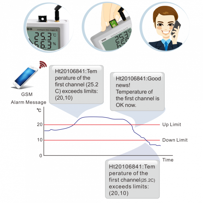 Customized Cold Room Temperature Monitoring , Sms Alarm System High ...